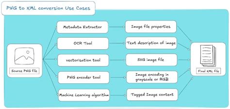 Best Xml Converters By Use Case 2025 Guide