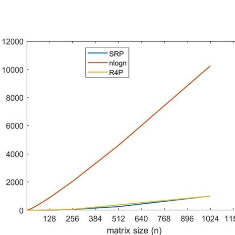 execution time of dct ii algorithms download scientific diagram