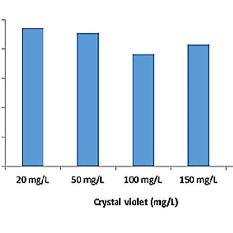 The Effect Of Dye Concentration On The Decolorization Rate Download