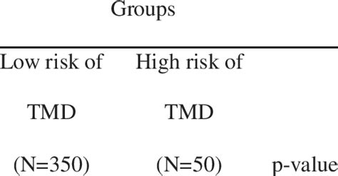 Relationship Of Each Countermeasure To Suspected TMJ Disorder Download Scientific Diagram