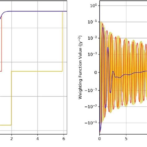 Plots Of The Weighting Function For Three Baseline Lengths On The Left