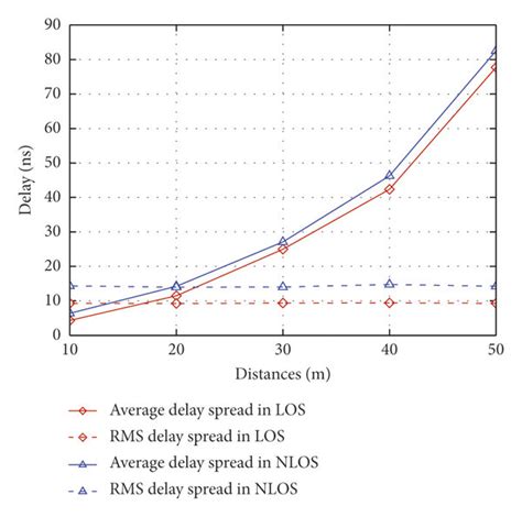 Delay Parameters At Different Distances Download Scientific Diagram