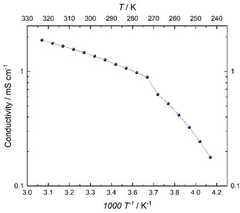 Arrhenius Plot Of The Ionic Conductivity In A Temperature Range From Download Scientific