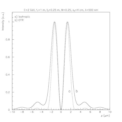 Diffraction Pattern On The Image Plane Of A Telescope With Download Scientific Diagram