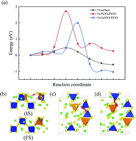Minimum Energy Paths For O Atom Diffusion A Energy Profiles For O Download Scientific
