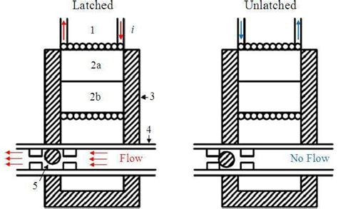 Figure 2 From Soft Robot Actuators Using Energy Efficient Valves Controlled By Electropermanent