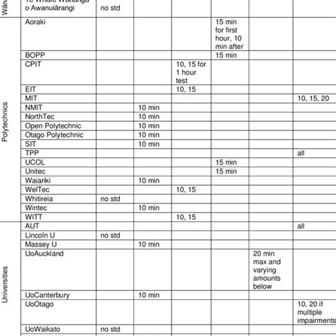 Extra Time Allowance For Examinations And Tests Download Table