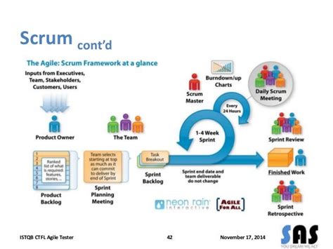 Istqb Foundation Agile Tester 2014 Training Agile Sw Development
