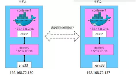 Docker跨主机网络通信docker跨主机通信 Csdn博客