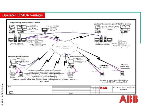 Operate It Scada Vantage Abb Coe Oil Gas