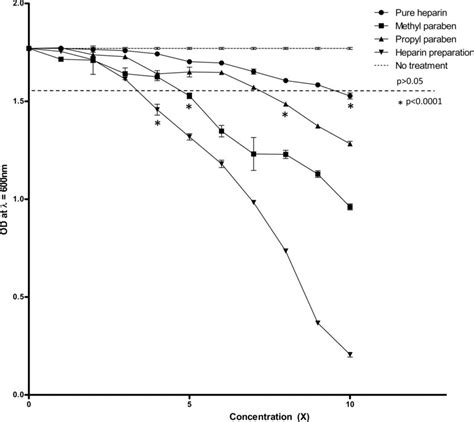 Dose Response Curve Of C Albicans Planktonic Cultures With Heparin And