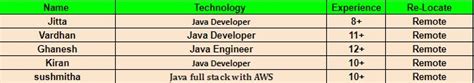 Nirmal Hrudhay On Linkedin Javadeveloper Java Javaengineer Aws