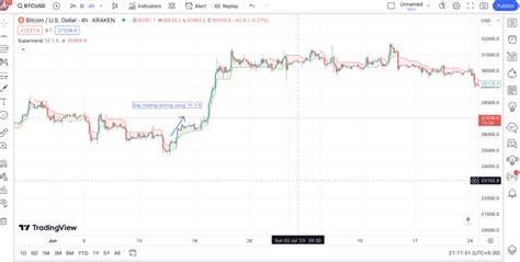 How To Day Trade Crypto With The Supertrend Indicator
