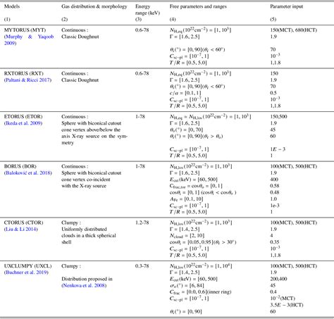 Table 1 From Inferring The Morphology Of Agn Torus Using X Ray Spectra