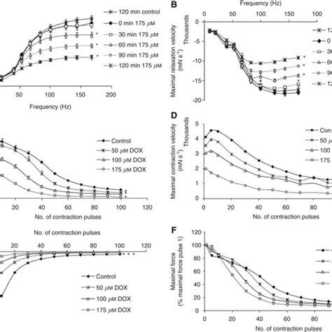 Effects Of Doxorubicin Dox On Contractile Function Of Mouse Edl A Download Scientific