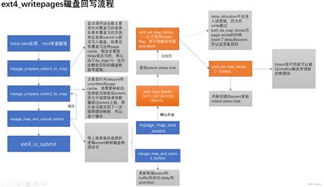 Ext4 Delay Allocation之ext4 Writepages页回写源码剖析 Ext4write Csdn博客