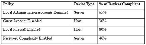 CompTIA Advanced Security Practitioner CASP Question Exam Premium