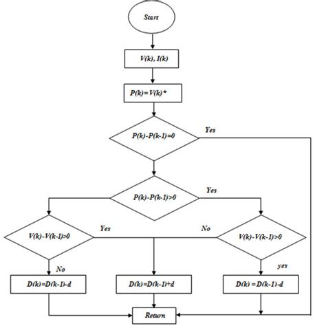Flowchart Of The Gwo Algorithm Download Scientific Diagram