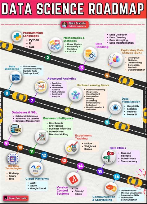 Data Science Mastery Roadmap Moksh Goel Posted On The Topic Linkedin