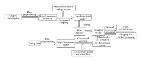 Svm Intrusion Detection Model Based On Compressed Sampling Chen