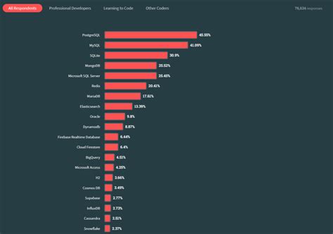 跃居榜首！取代 Mysql 成为最受欢迎的数据库！ 个人文章 Segmentfault 思否