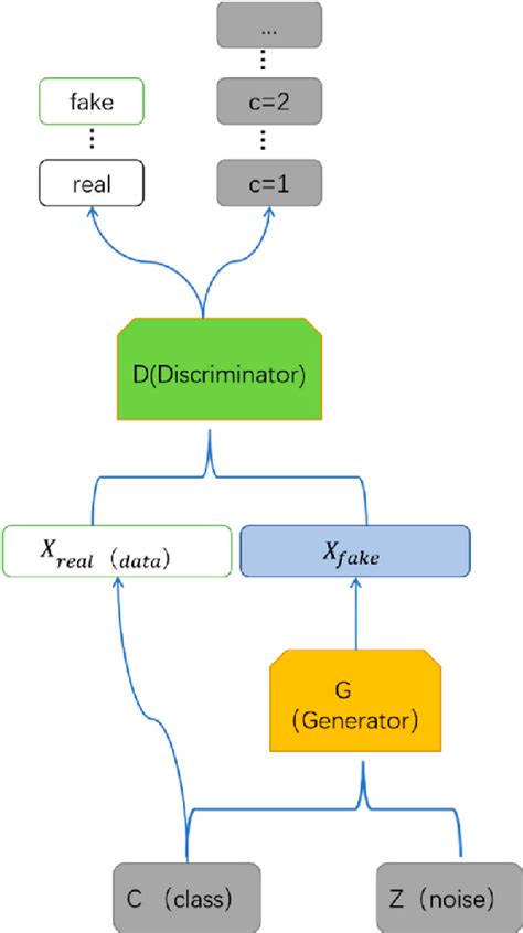 Figure 2 From Spe Acgan A Resampling Approach For Class Imbalance Problem In Network Intrusion