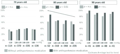 Proportion Of Participants With Phsical Frailty Based On Sbp Download Scientific Diagram