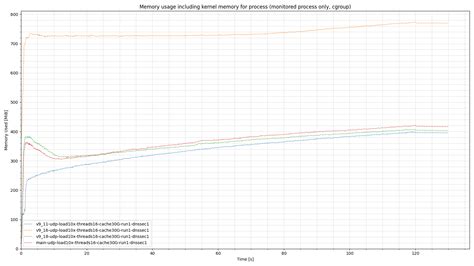 Bind Memory Management Explained Isc