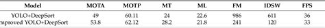 Table 2 From Research On Pedestrian Detection And Deepsort Tracking In Front Of Intelligent