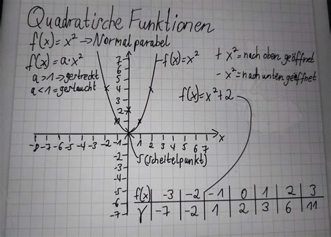 Warum Entsteht Keine Quadratische Funktion Aus Meiner Wertetabelle