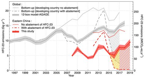 Acp A Rise In Hfc 23 Emissions From Eastern Asia Since 2015
