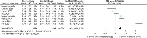Standardized Mean Difference For Withdrawal Time Forest Plot Smd Download Scientific