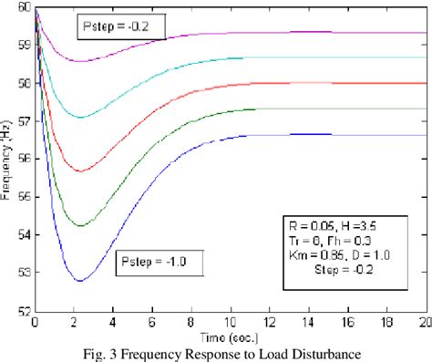 Figure 3 From A Low Order System Frequency Responsemodel For Large