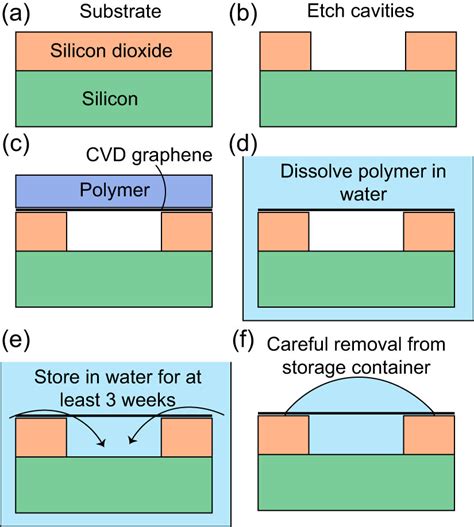 Illustration Of The Sample Fabrication A Fabrication Starts On A