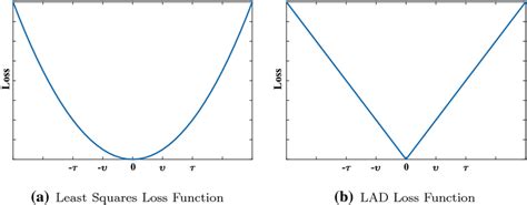 Least Squares Loss Function And Lad Loss Function Download Scientific Diagram