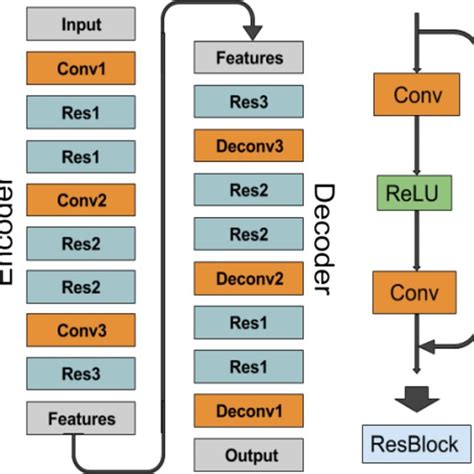 Deep Single Image Deblurring Network Based On The Gan Architecture Download Scientific Diagram
