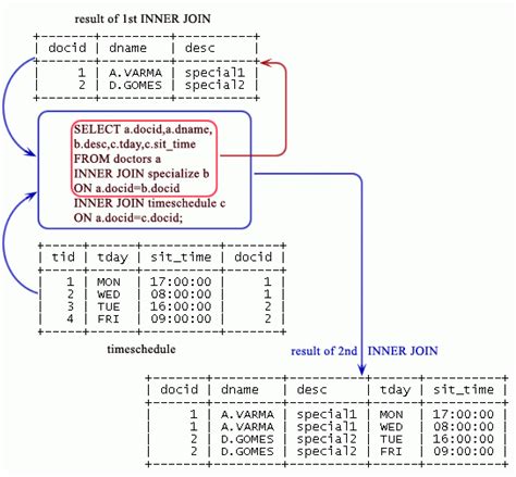Update Using Multiple Tables In Oracle