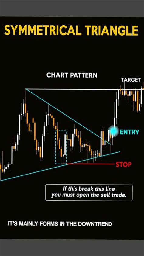Symmetrical Triangle Pattern Best For Trading