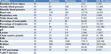 Various Clinical Biochemical And Echocardiographic Parameters