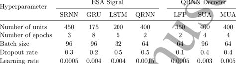 hyperparameter configurations of deep learning decoders driven by esa