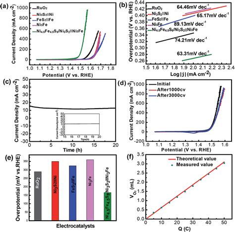 A Cv Polarization Curves For Oer B Tafel Plots With The