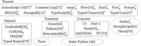 typed untyped interactions a comparative analysis acm transactions on programming languages