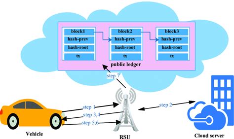 Identity Authentication Of Vehicle Download Scientific Diagram