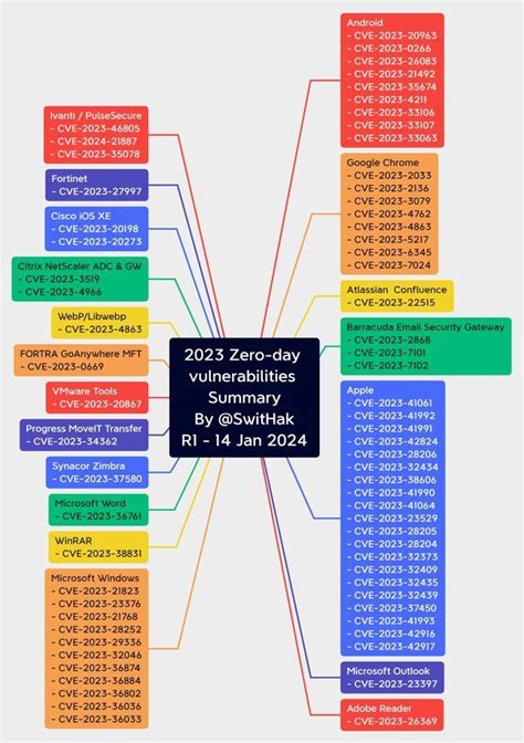 Viprlab On Linkedin Cybersecurity Infosec Informationsecurity Infosecurity Bugbounty…