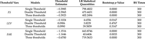 Tests For The Existence Of Threshold Effects And Threshold Estimates