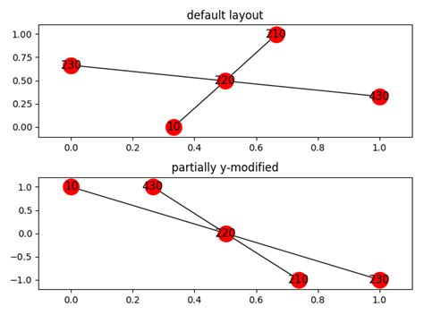 Matplotlib Networkx Place Nodes Based On Value Stack Overflow