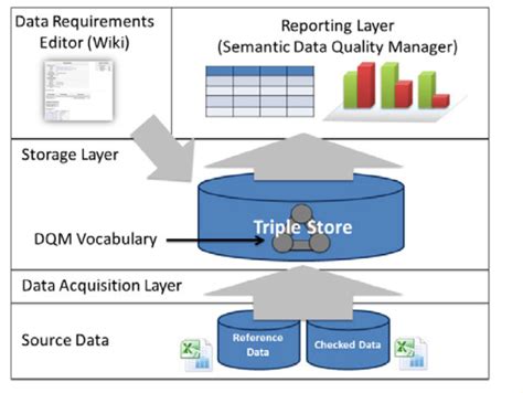 christian fürber s semantic data management framework in c fürber data