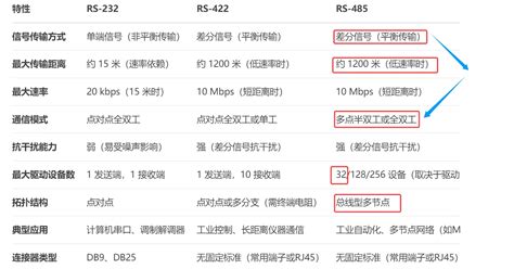 Stm32：深度解析rs 485总线与sp3485芯片 Csdn博客