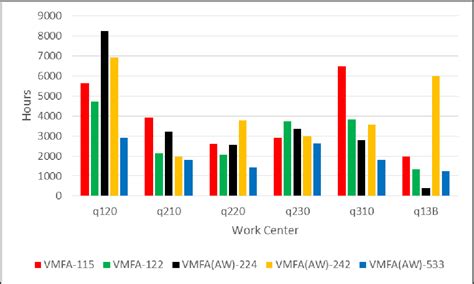 Figure 5 From Optimizing Maintenance Manpower For Usmc F A 18 Squadrons