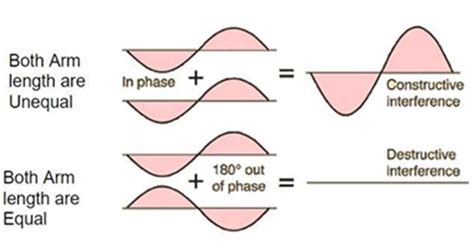 Constructive And Destructive Interference Download Scientific Diagram